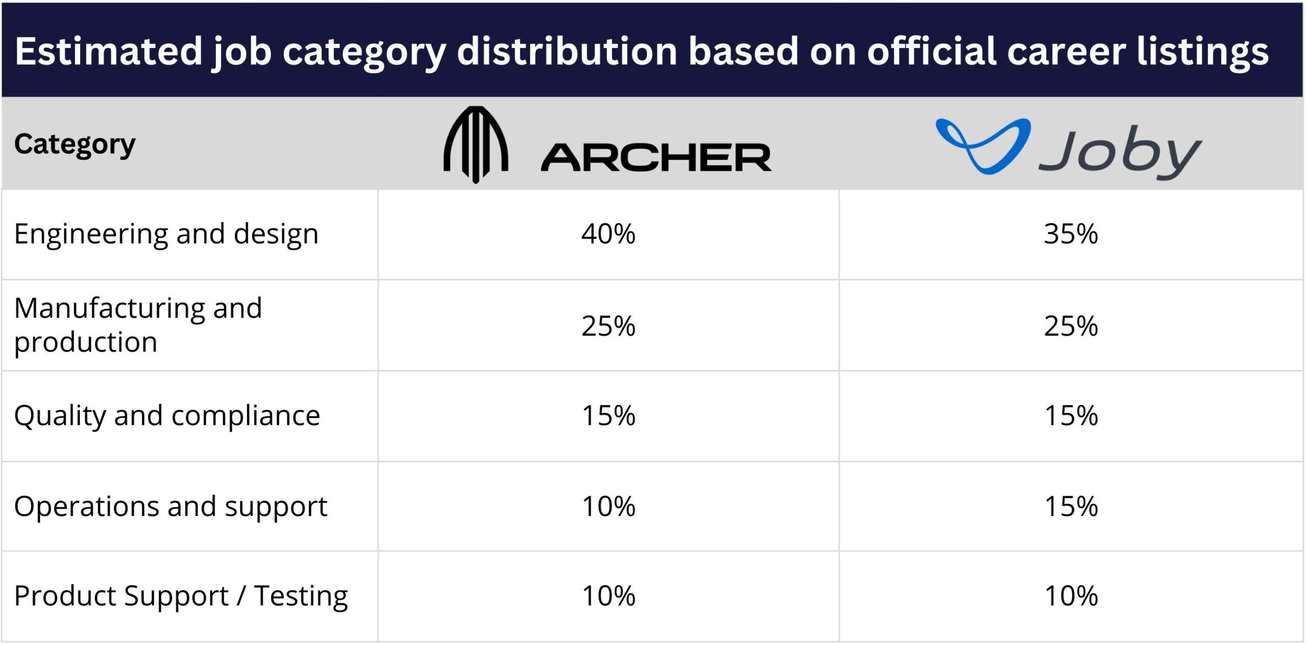 Hundreds of job openings at Archer and Joby offer clues about the ...